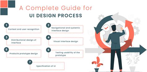 “the 7 Steps To A Successful User Interface Ui Design Process” By