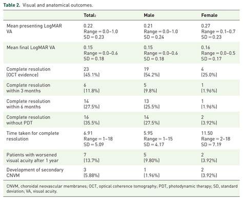Visual And Anatomical Outcomes Download Scientific Diagram