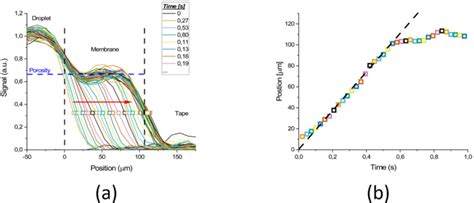 A Moisture Profiles Measured During Penetration Of A Clariscan Based Download Scientific