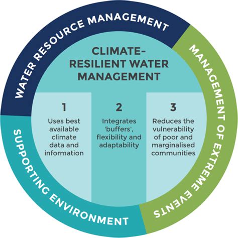 Discuss In Detail The Climate Mitigation And Adaptation Strategies