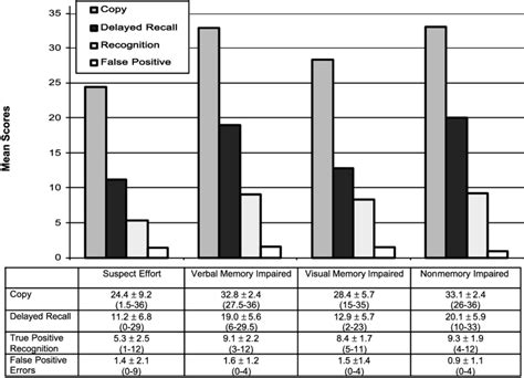 Means Standard Deviation And Ranges Of Reyosterrieth Complex Figure