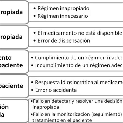 Modelo De Atención A Problemas Relacionados Con Medicamentos De Hepler