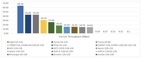Analysis Of Lightweight Cryptographic Algorithms On Iot Hardware Platform