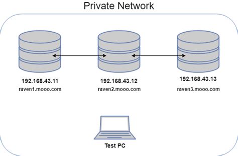 GitHub Wallaceturner Ravendb Vagrant A Demostration Of A Highly Available Multi Node RavenDB