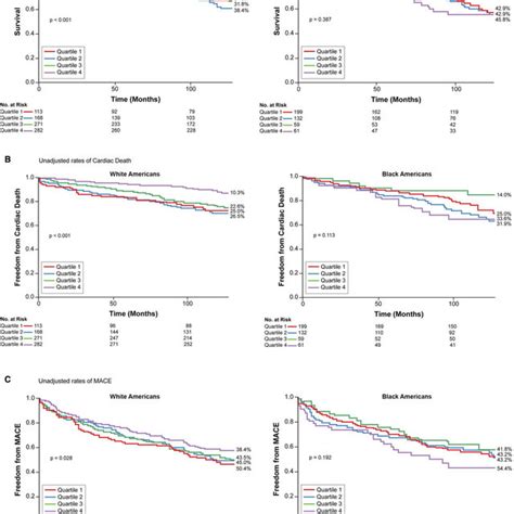 Unadjusted Kaplan Meier Rates Of All Cause Mortality A And Major