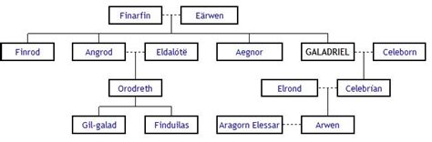 Arda Tarihi Galadriel