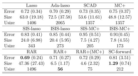L2 Regularization