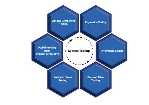 System Testing Services Agile System Testing Software Testing Services