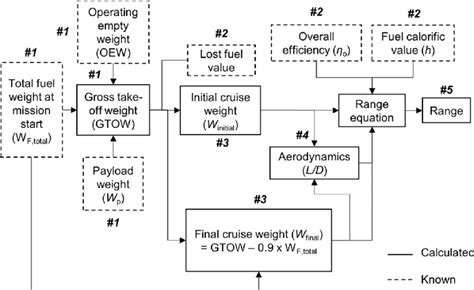 Process Schematic Of The Range Equation Analysis For Jet A Baseline
