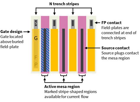 Typical Trench Mosfet With Commonly Employed Stripe Layout Approach In