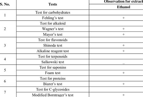 Phytochemical Screening Of Crude Extract Of Ethanol From Ficus Carica Linn Download Table