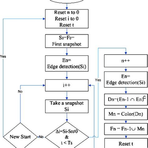 Algorithm Basic Flow Chart Download Scientific Diagram
