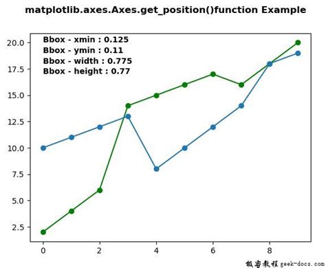 Matplotlibaxesaxesgetposition 获得一个作为框的axes Rectangle的副本极客教程