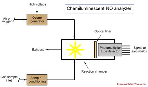 Working Principle Of Chemistry Analyzer At Kimberly Borges Blog