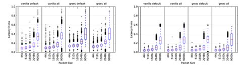 latency measurements for ovs compiled with gcc with and without