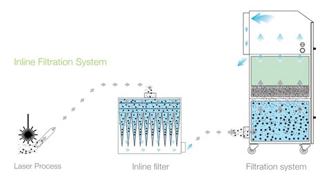 Bofa Ilf 600 Inline Pre Filter System For Air Cleaner Systems