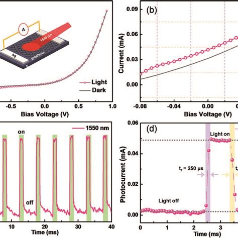 Responsivity And Detectivity Of Graphenesi Based Photodetector A Download Scientific
