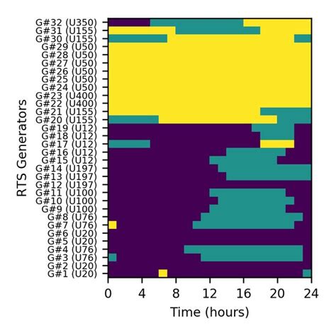 Unit Commitment Solutions For The Dt Msruc And Ct Msruc Formulations