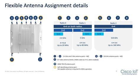 Understand Antenna Port Assignment On Industrial Wireless Access Points