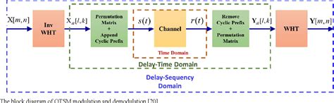 Figure 4 From Assessing The Efficiency Of Multi Carrier Waveforms In Next Generation 6g Wireless