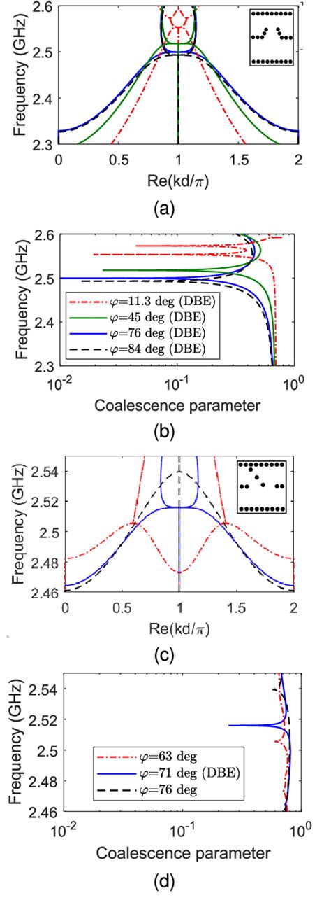 Figure 1 From Synthesis And Measurement Of Dbe Exceptional Points In