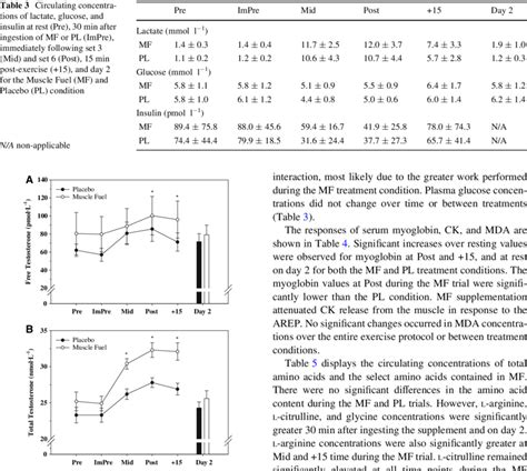 Total Testosterone Panel A And Free Testosterone Panel B Responses Download Scientific