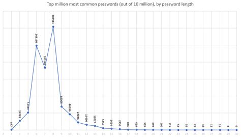 Password Rules Are Bullshit