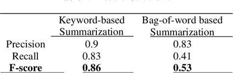 Figure 2 From An Automated Approach For Answer Script Evaluation Using