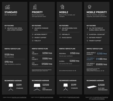 Starlink Cancels High Speed Data Caps Offers Priority Plan For Best