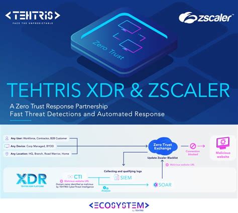 Tehtris On Linkedin Zerotrust Cybersecurity Zerotrustsecurity Zerotrustarchitecture Cloud…