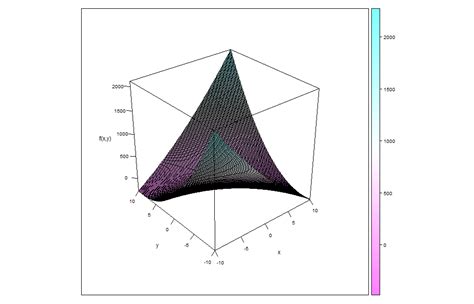 Lattice How To Plot 3 D Function In R Stack Overflow