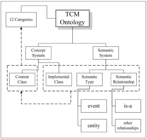 Semantic System Framework The Semantic System Framework Of The Tcm