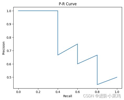 小白入门 深度学习模型各类评估指标大全（一） 深度学习 hexs666 讯飞ai开发者社区