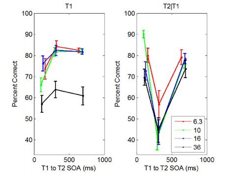 5 results of experiment 2 t1 t2 accuracy across four frequencies and