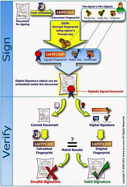 Java Code House How To Verify A Digital Signature In Java