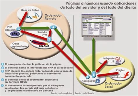 Programacion Web 51 Introduccion Al Lenguaje De Lado Del Servidor