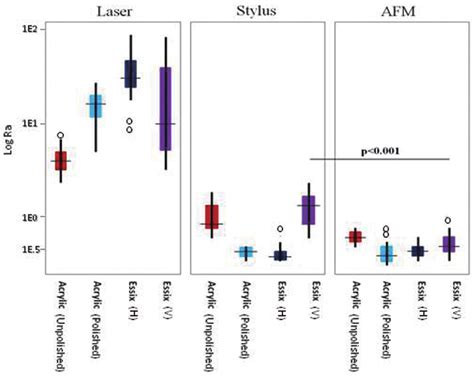 Box Plot For The Logarithmic Transformation Of Surface Roughness Ra