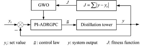 Structure Of Adjusting Process By GWO Download Scientific Diagram