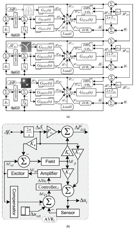 Simulink Models A Interconnected Microgrids B Model Of Avr Unit Download Scientific