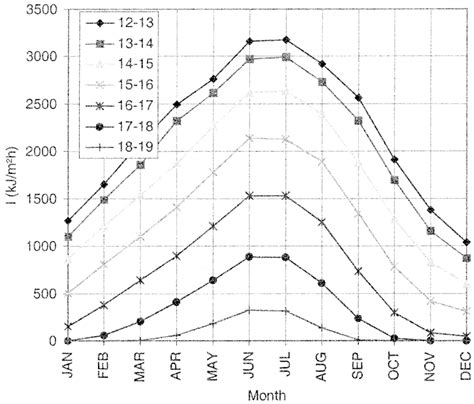Monthly Average Hourly Global Solar Radiation Between 1200 And 1900 H