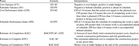 Parameters And Formulas Of Earned Value Analysis And Its Interpretation Download Scientific