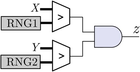 Electronics Free Full Text Optimal Stochastic Computing Randomization