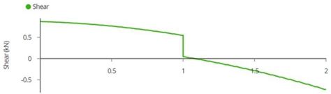 Free Beam Calculator Clearcalcs Structural Basics
