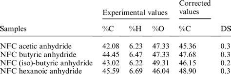 Calculation Of The Degree Of Substitution Based On Elemental Analysis Data Download Table