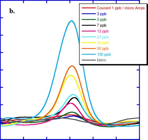 B Sw Asv Analysis Plots Of Fmes After Immersion In 50 Ml Of Stirred Pb Download Scientific