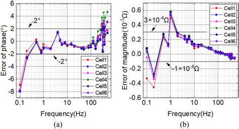 Errors Of Measured Impedance A Phase B Magnitude Download Scientific Diagram