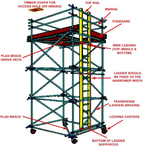 What Is The Standard Height Of Scaffolding At Thomas Schnell Blog What Is The Standard Height Of Scaffolding At Thomas Schnell Blog