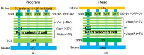Recent Progress On 3d Nand Flash Technologies