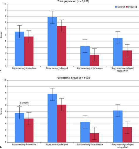 Trend Of Discrepancy Scores In Memory Domain In Total Population Group Download Scientific