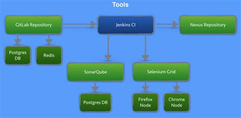 Is It Possible To Integrate Sonarqube Jenkins And Gitlab All In